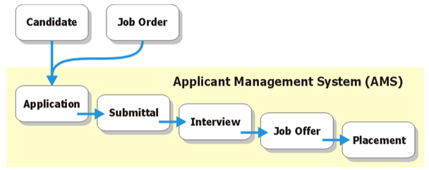 Applicant Management System Overview
