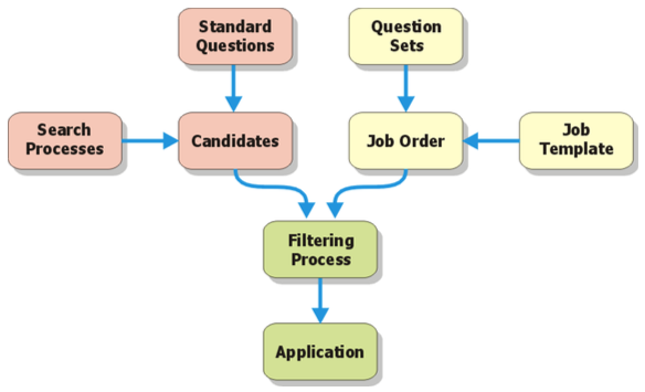 Job Templates Overview