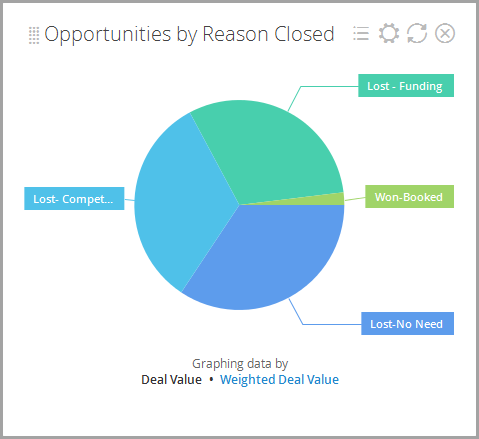 Understanding the Opportunity Dashboard