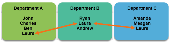 How departments divide data